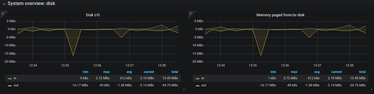 Quality Server Monitoring Solution Using Netdataprometheusgrafana