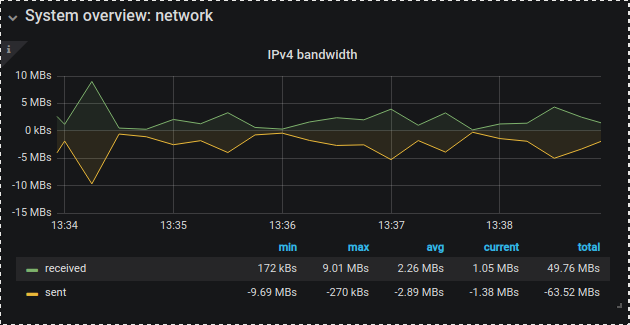 Quality Server Monitoring Solution Using Netdataprometheusgrafana